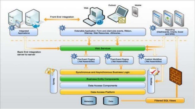 What is CRM? – MSCRM With Ramandeep
